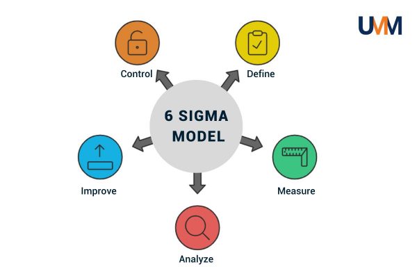 Quản lý đội nhóm với mô hình 6 sigma I UMM